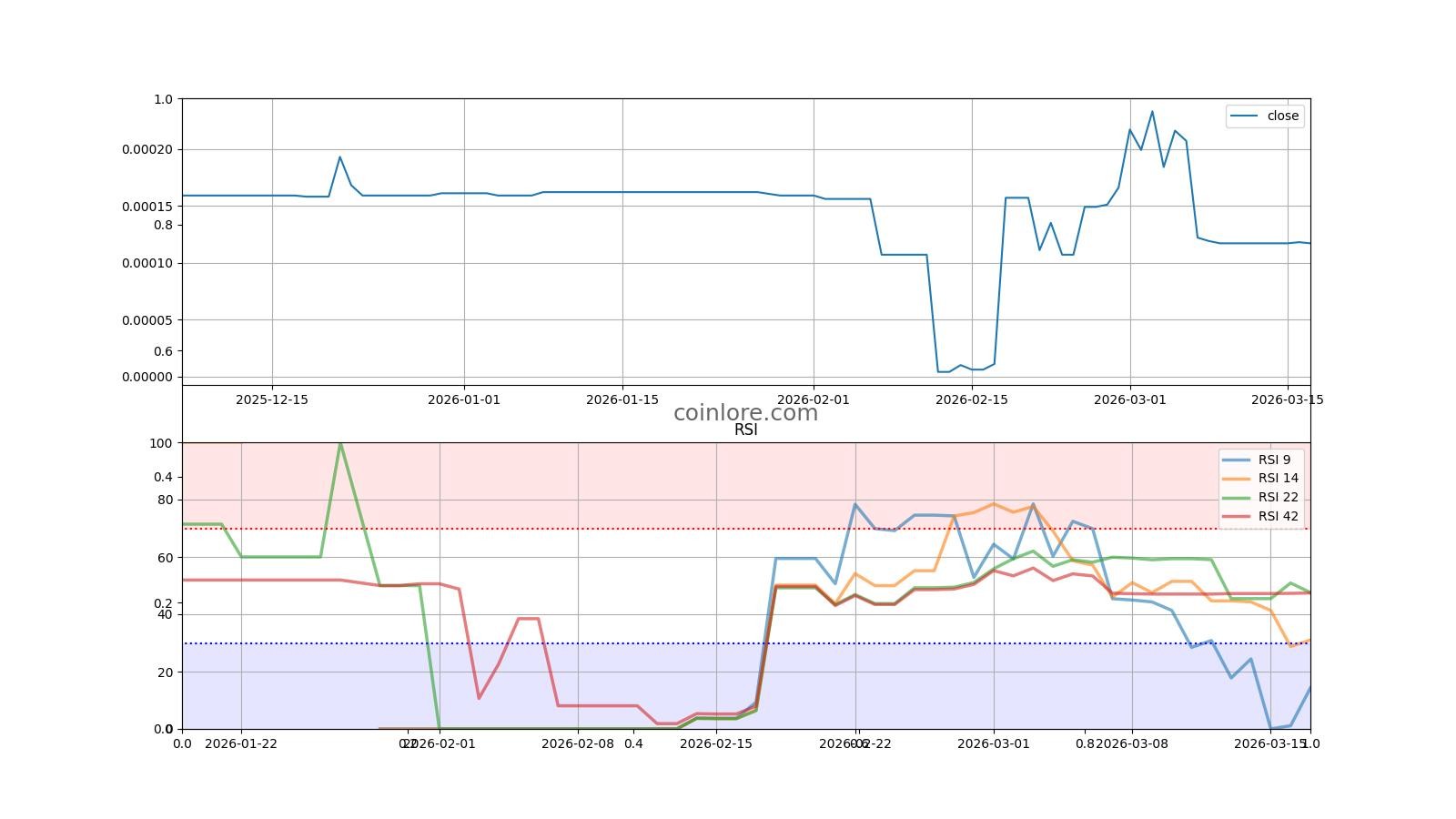 Helium IOT RSI indicator