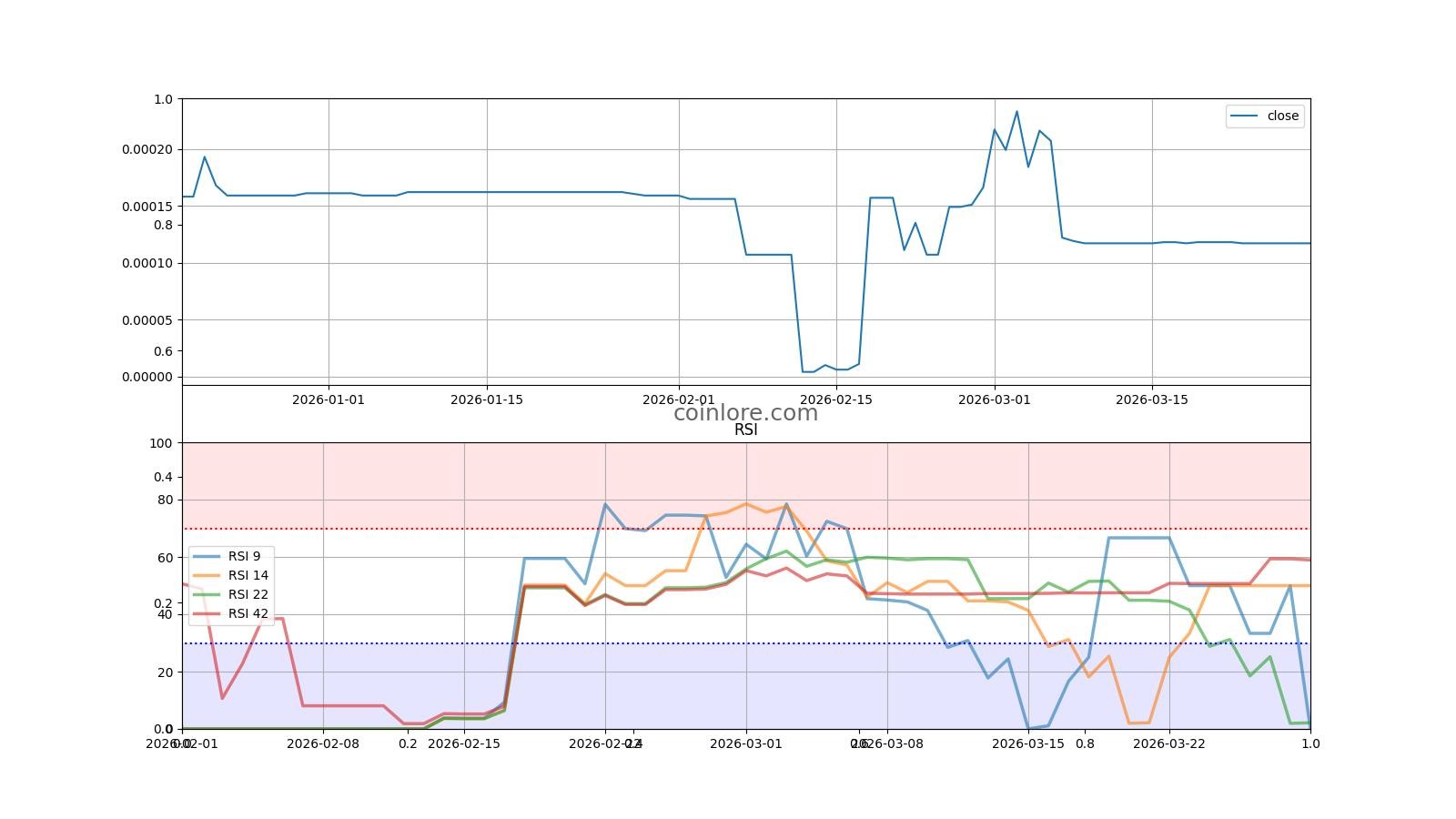 Helium IOT RSI indicator
