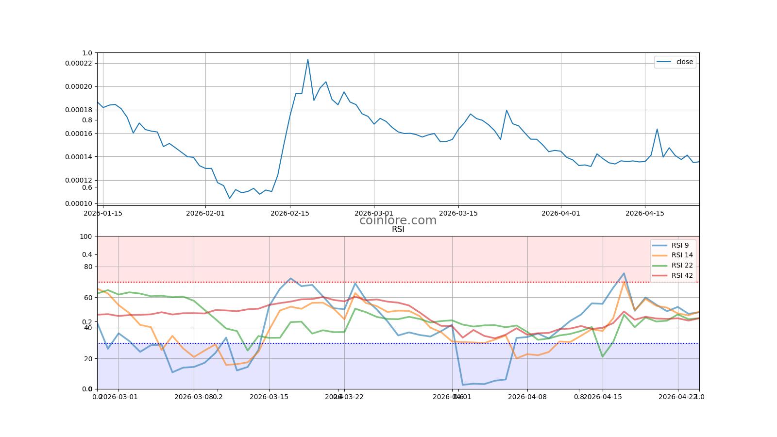 Helium Mobile RSI indicator