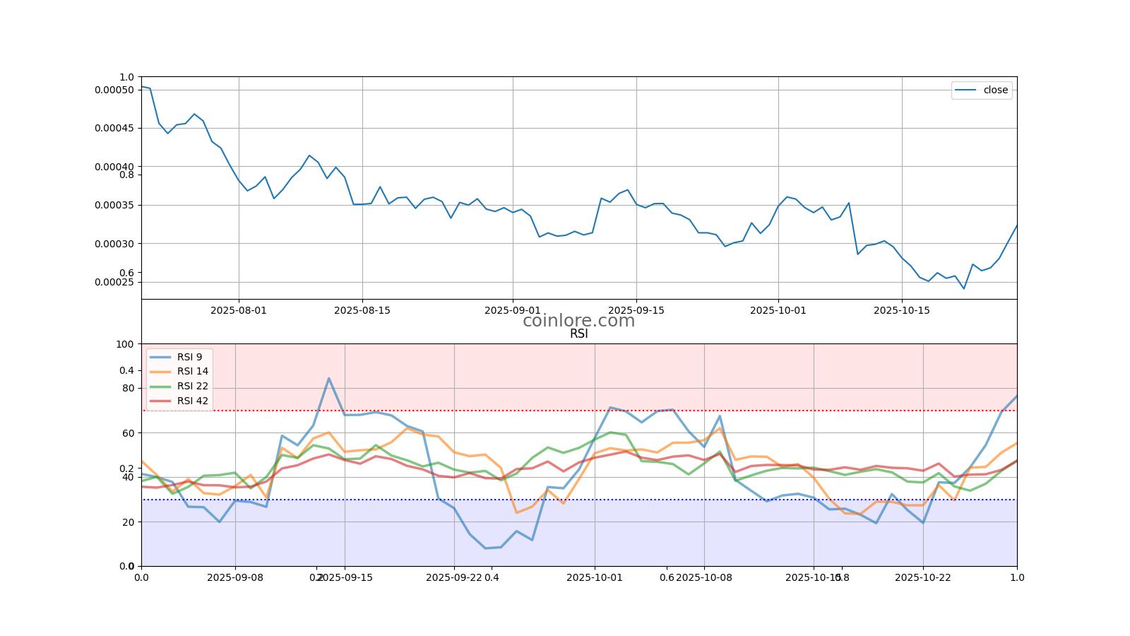 Helium Mobile RSI indicator
