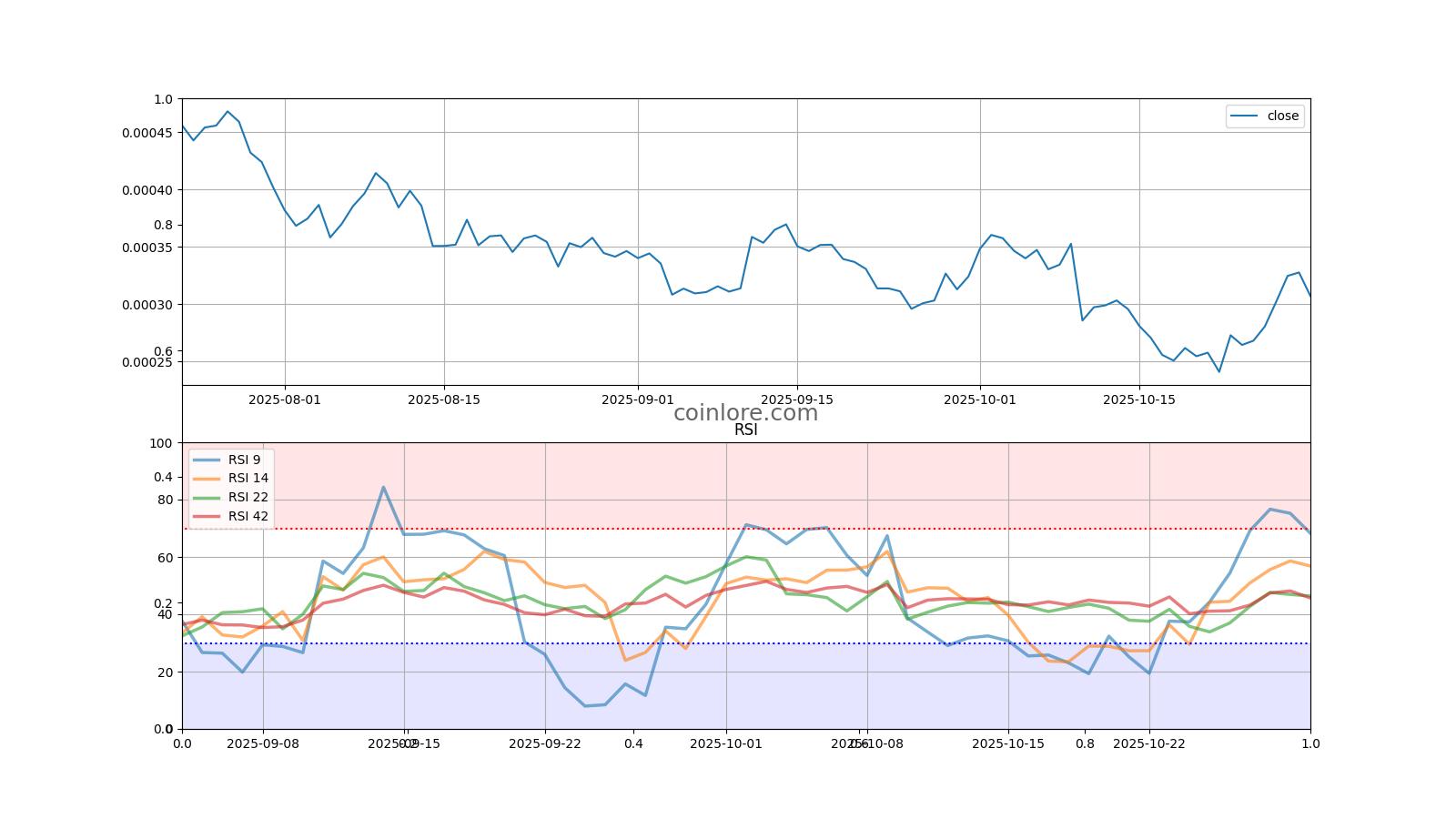 Helium Mobile RSI indicator