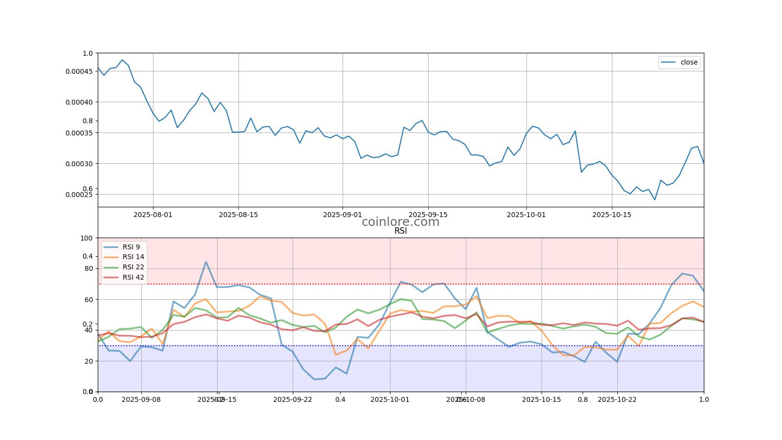 Helium Mobile RSI indicator