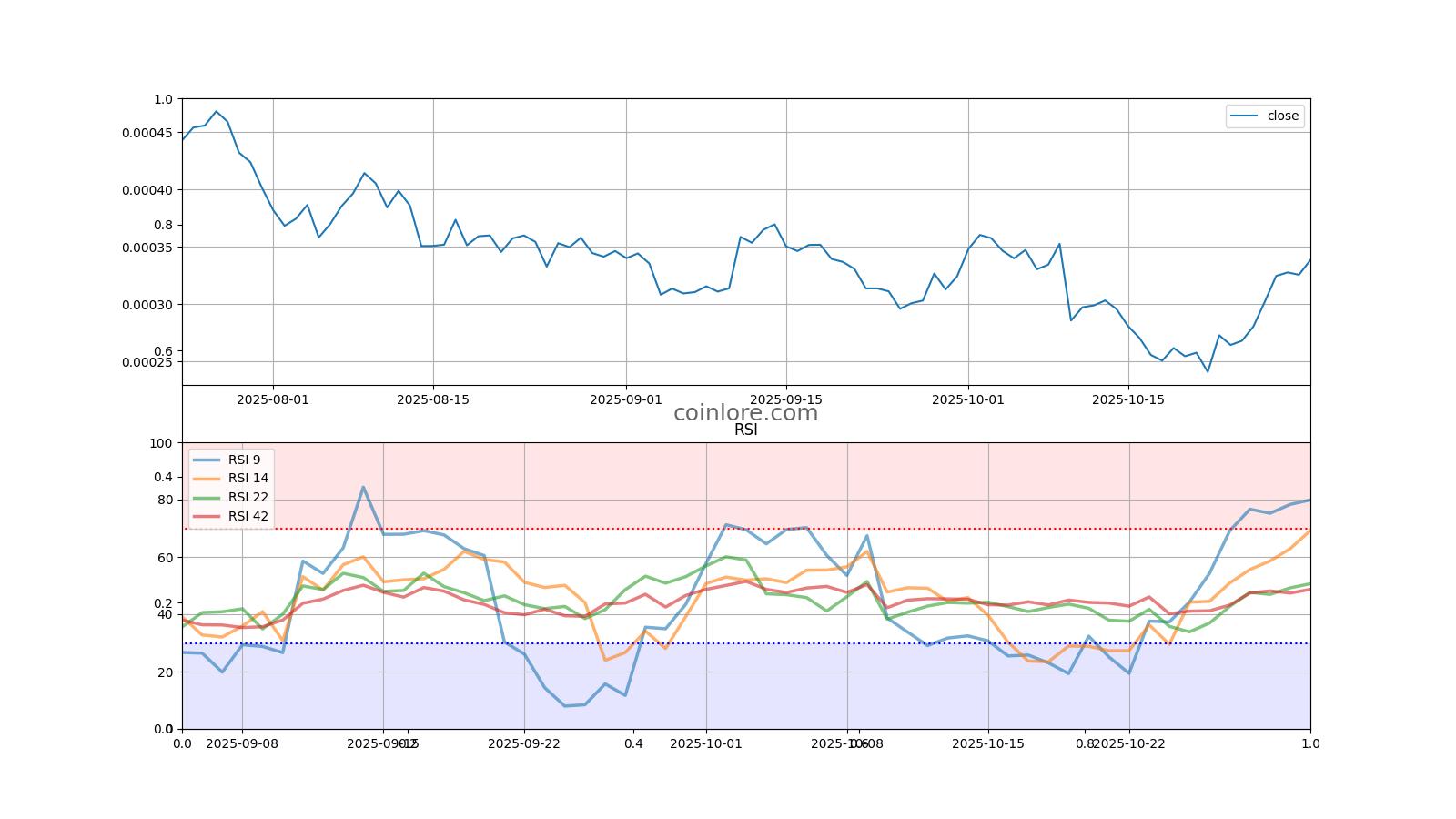 Helium Mobile RSI indicator