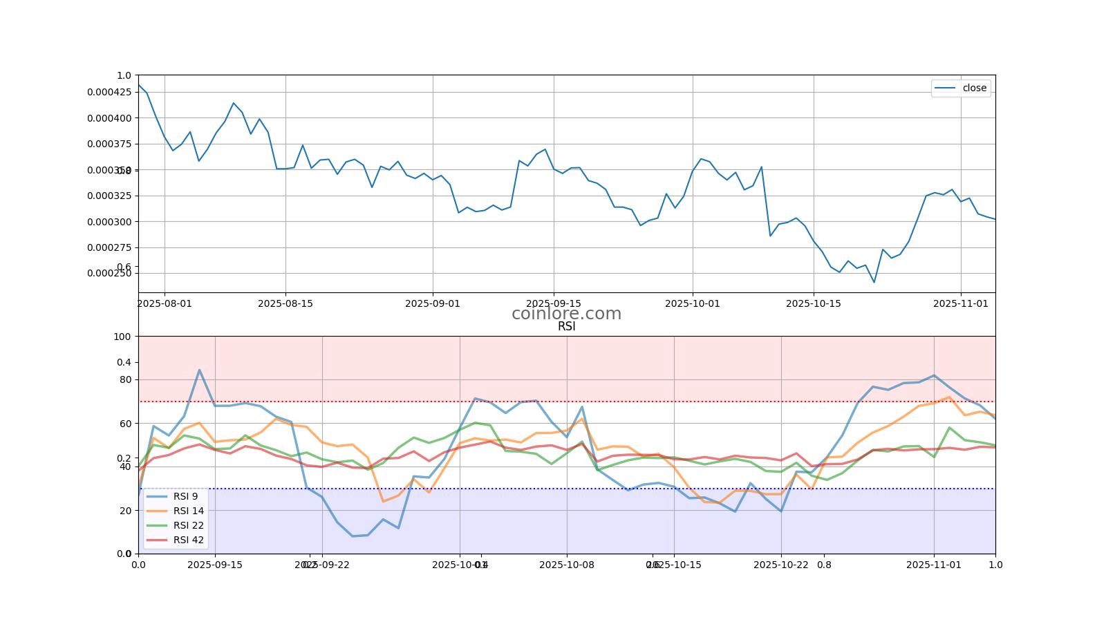 Helium Mobile RSI indicator