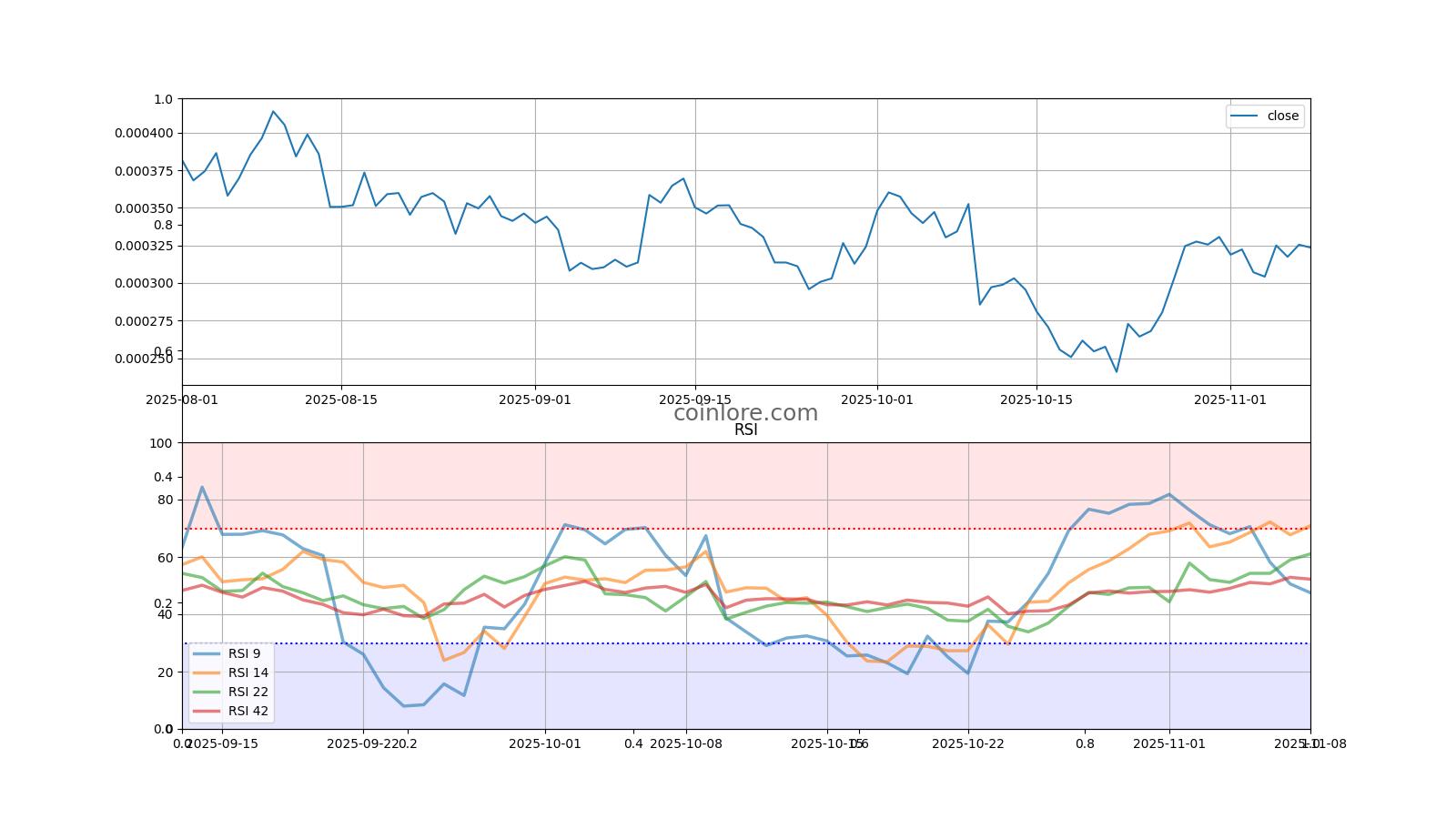 Helium Mobile RSI indicator