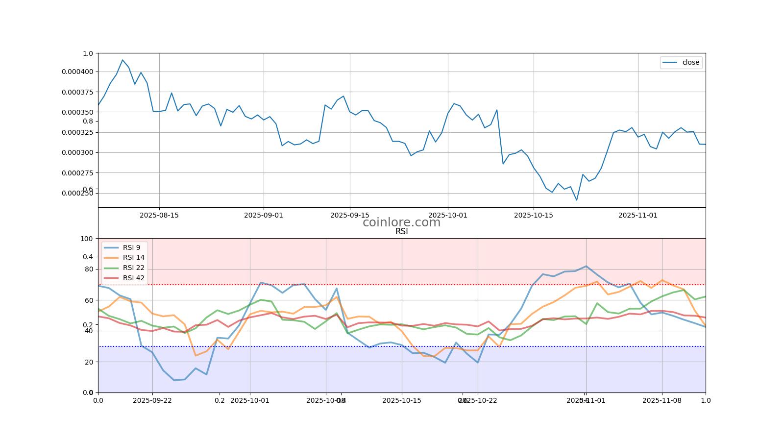 Helium Mobile RSI indicator