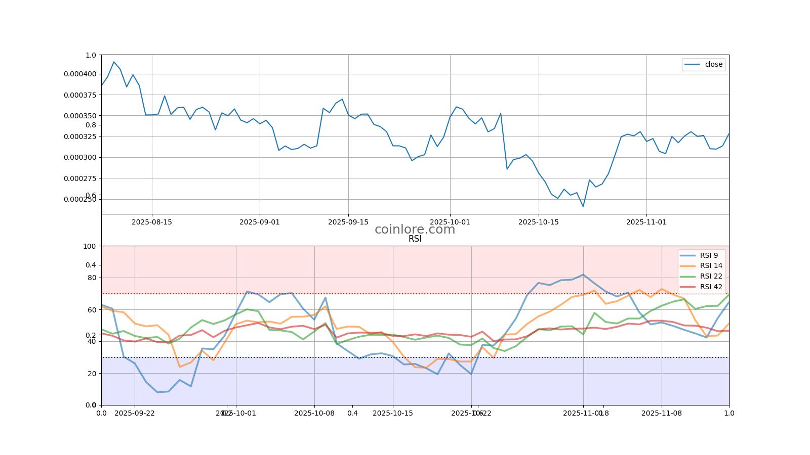 Helium Mobile RSI indicator