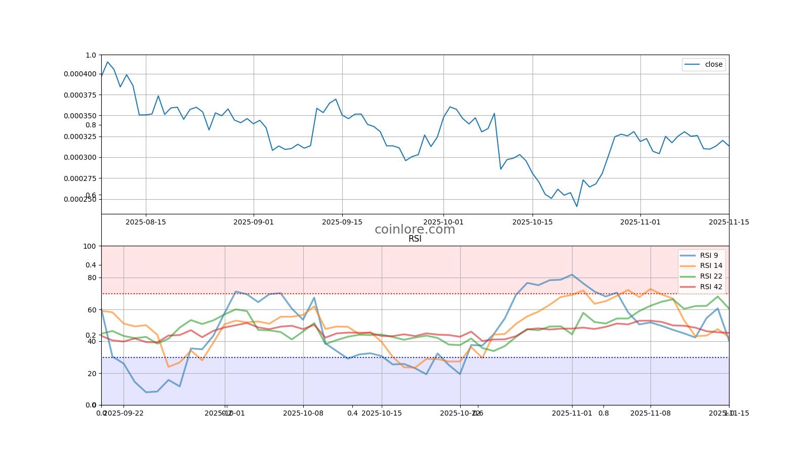 Helium Mobile RSI indicator