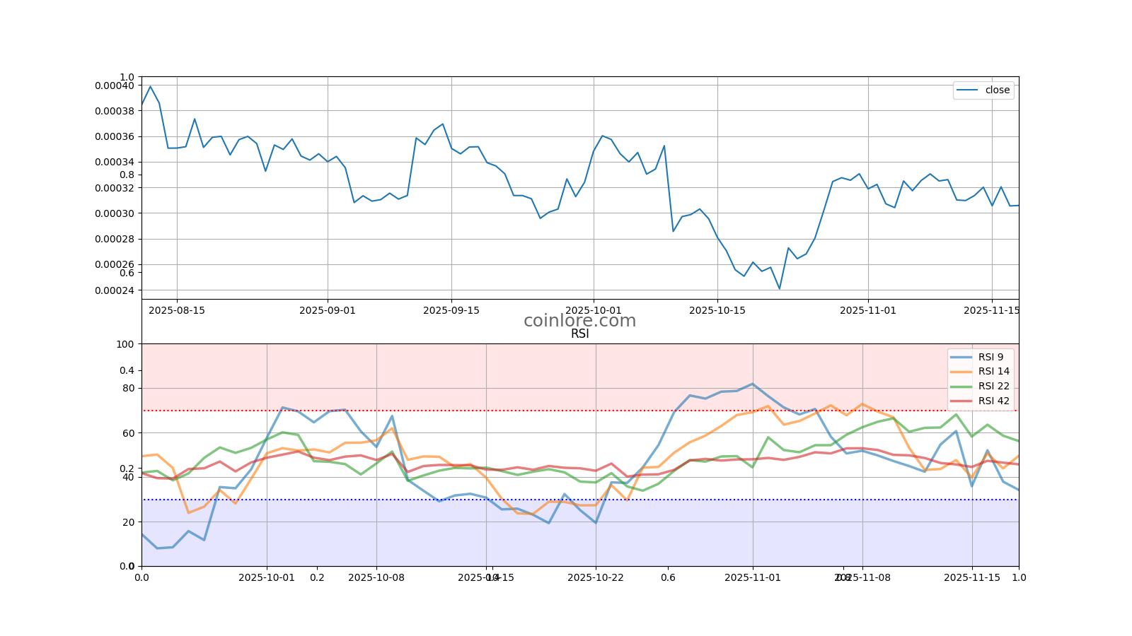 Helium Mobile RSI indicator