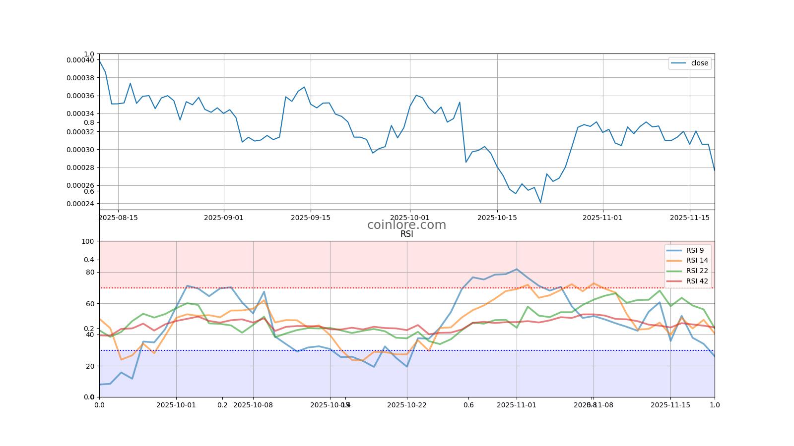 Helium Mobile RSI indicator