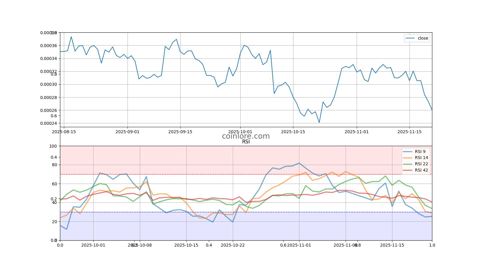 Helium Mobile RSI indicator