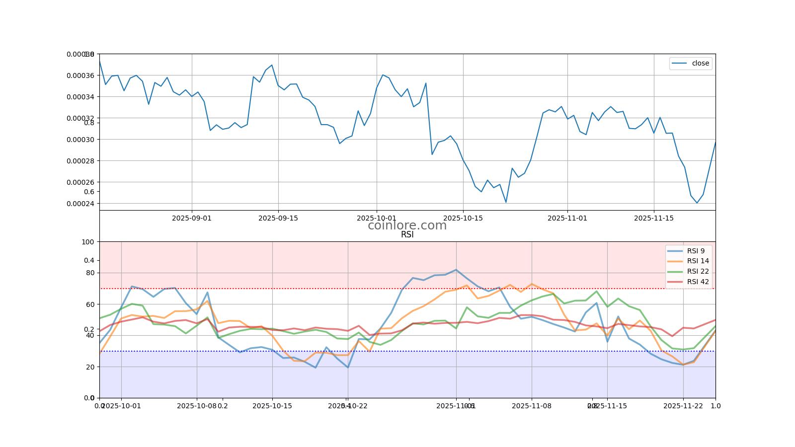 Helium Mobile RSI indicator