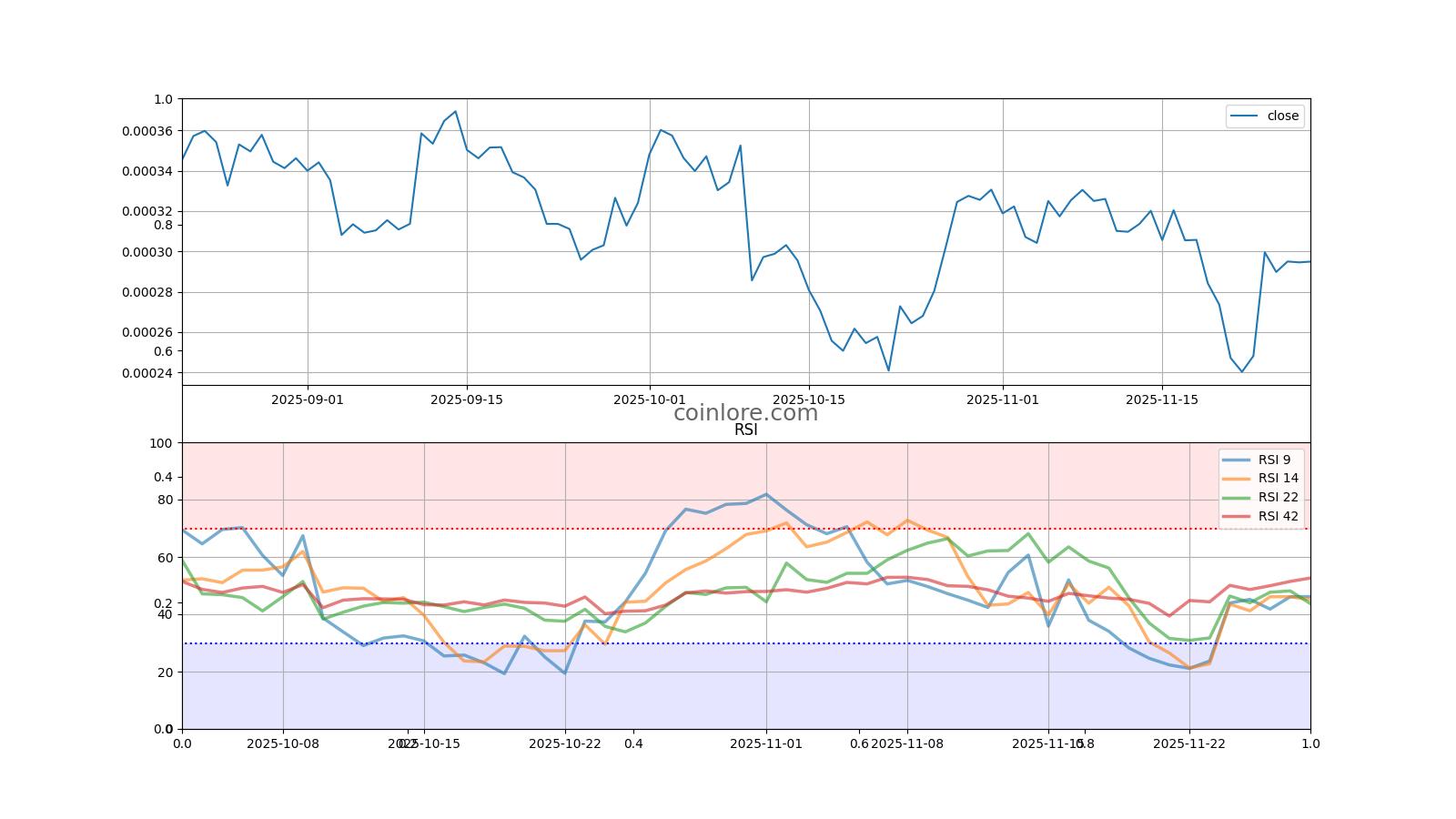 Helium Mobile RSI indicator