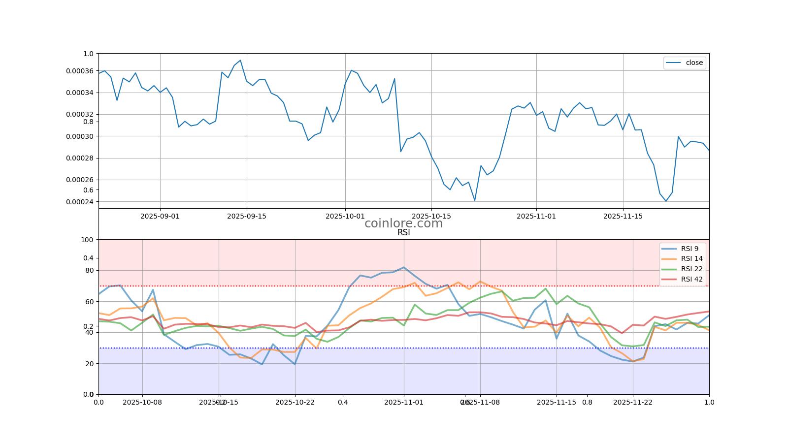 Helium Mobile RSI indicator