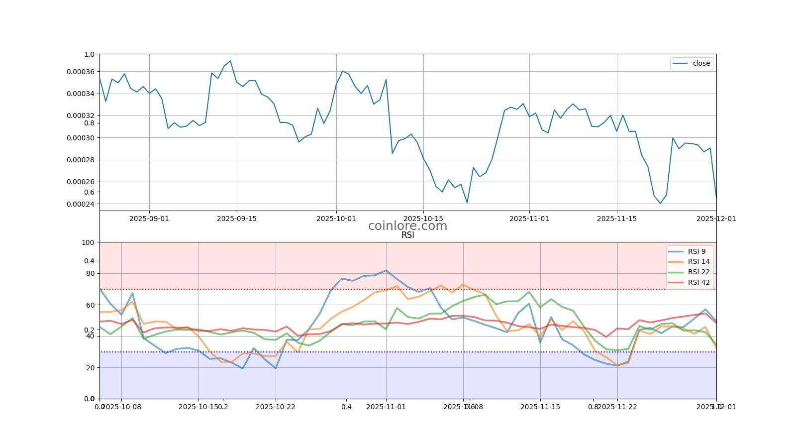 Helium Mobile RSI indicator