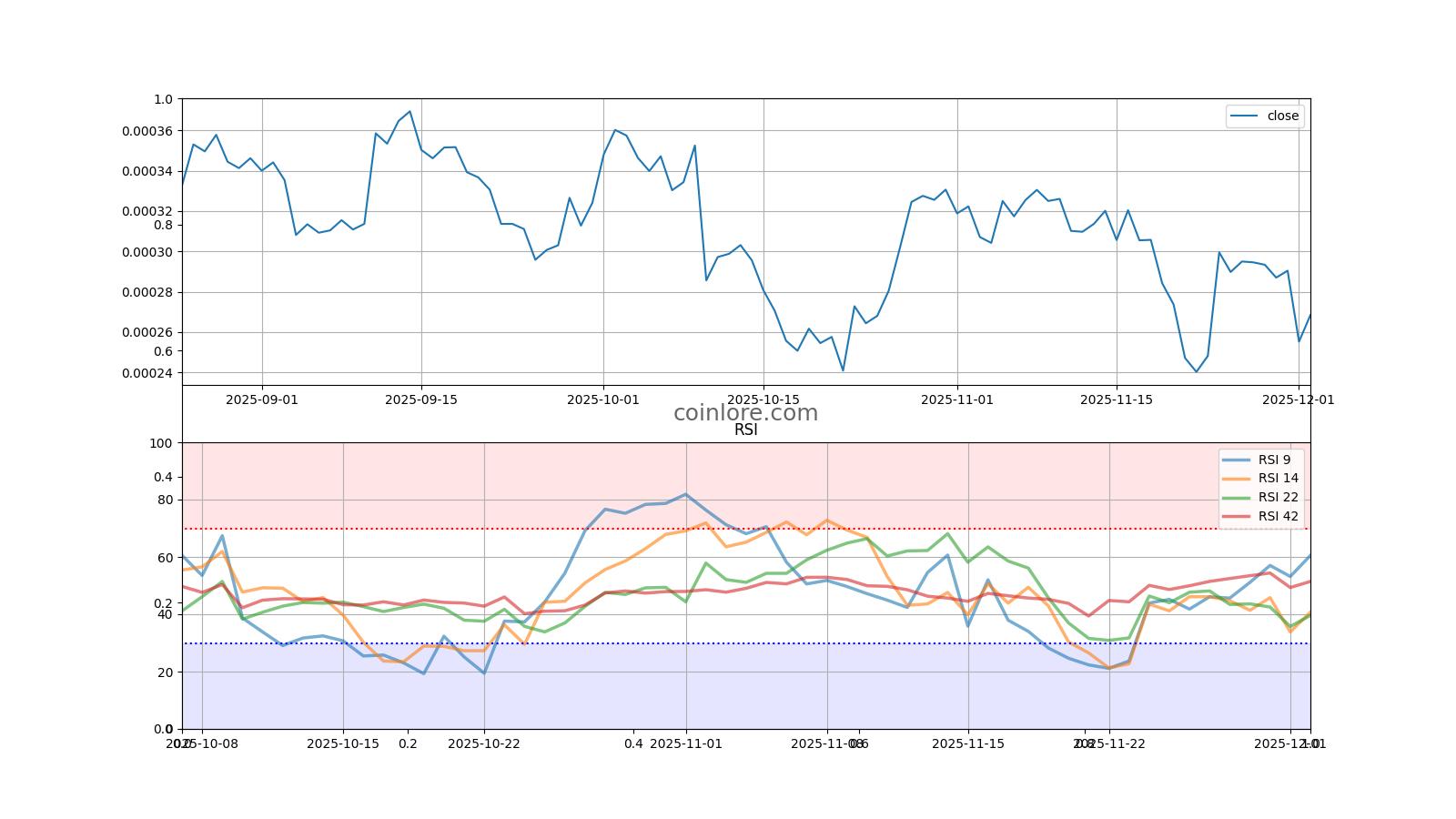 Helium Mobile RSI indicator