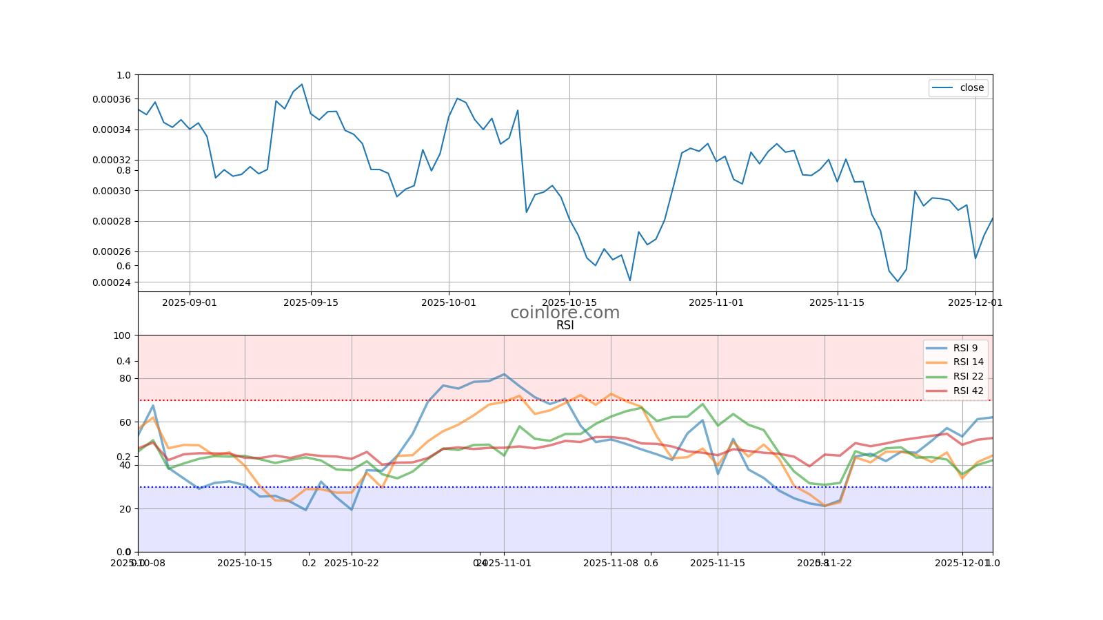 Helium Mobile RSI indicator