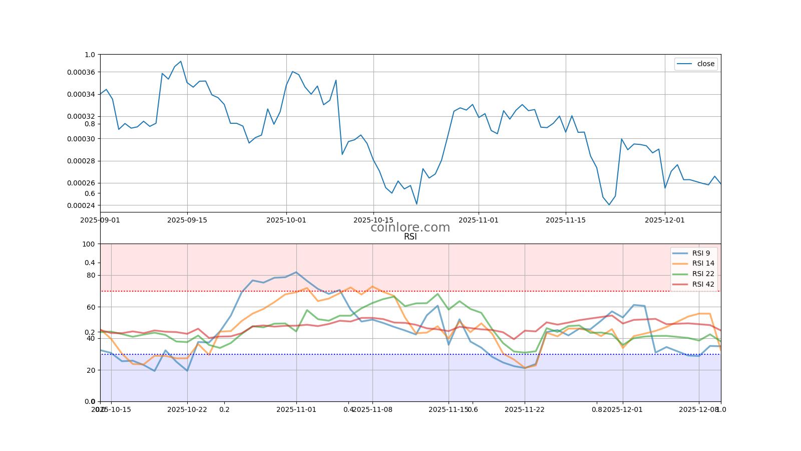 Helium Mobile RSI indicator