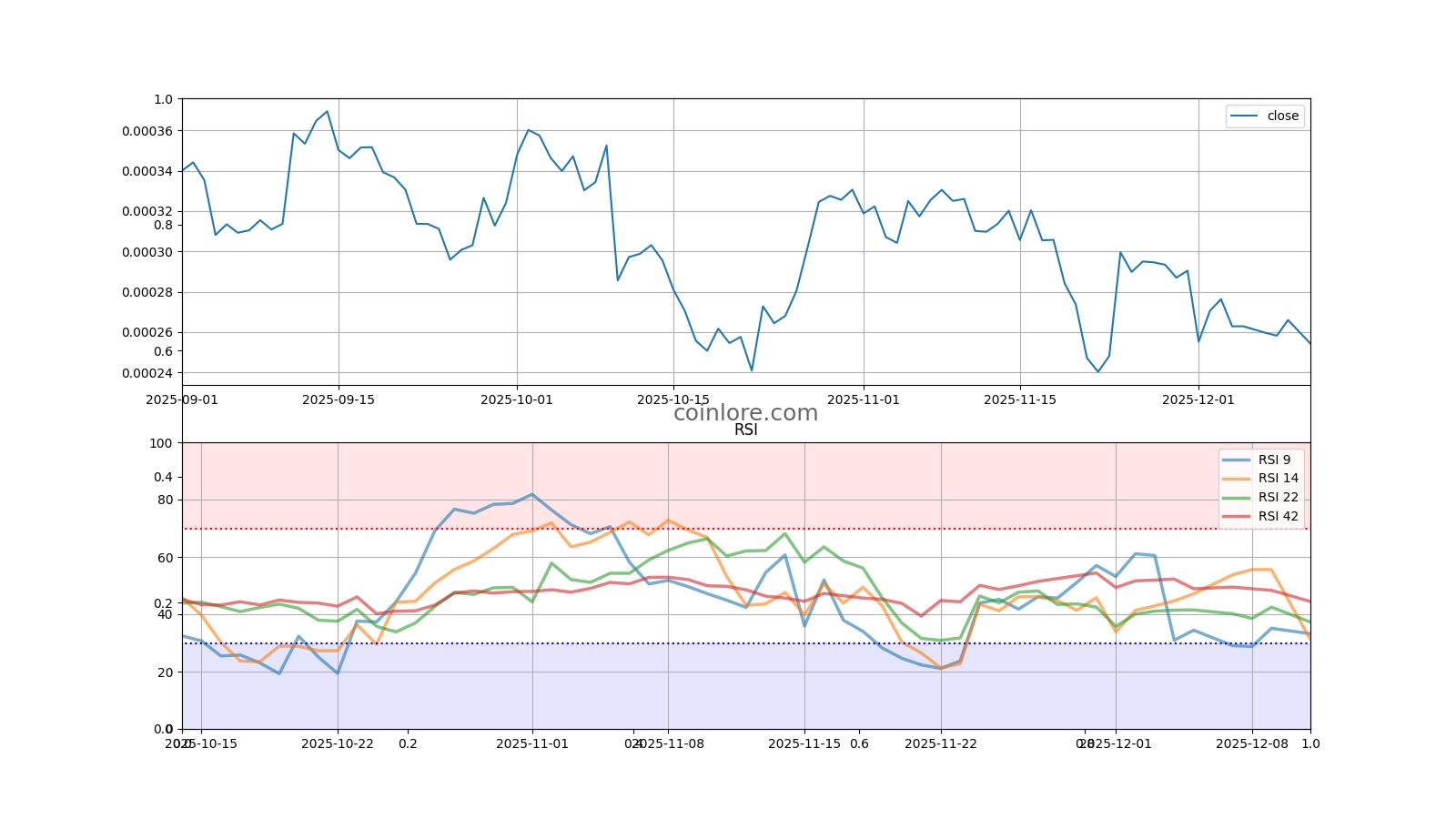 Helium Mobile RSI indicator