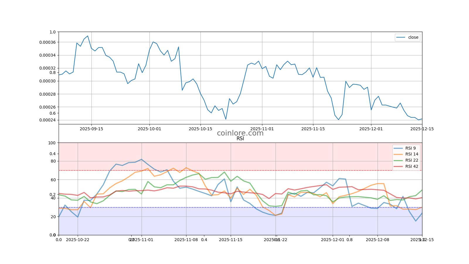 Helium Mobile RSI indicator