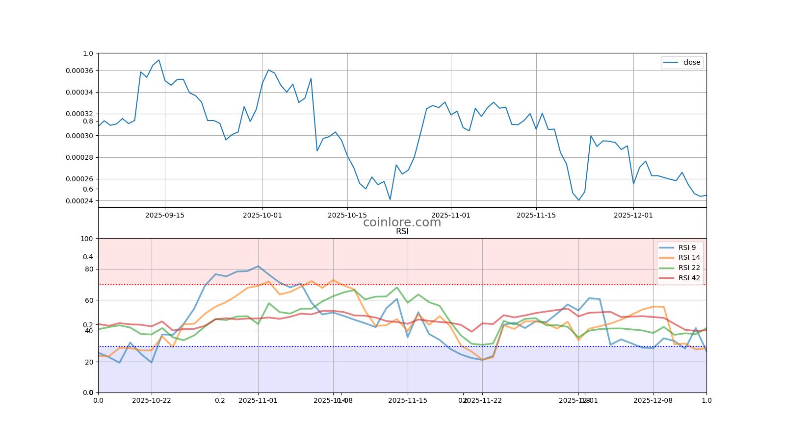 Helium Mobile RSI indicator