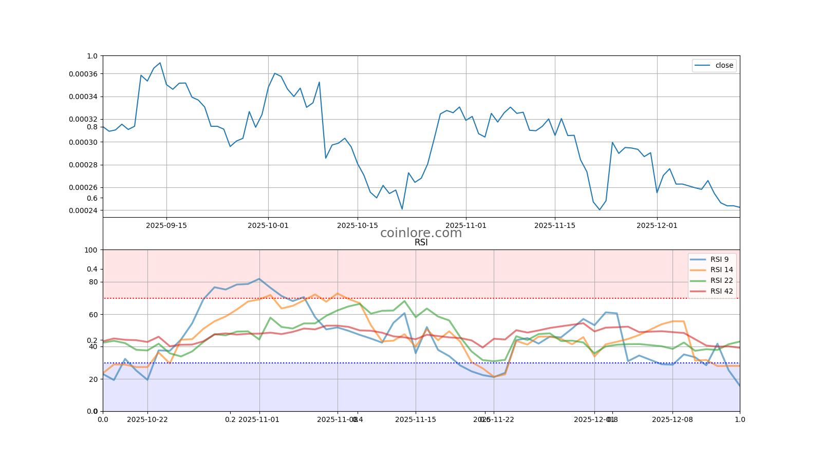 Helium Mobile RSI indicator