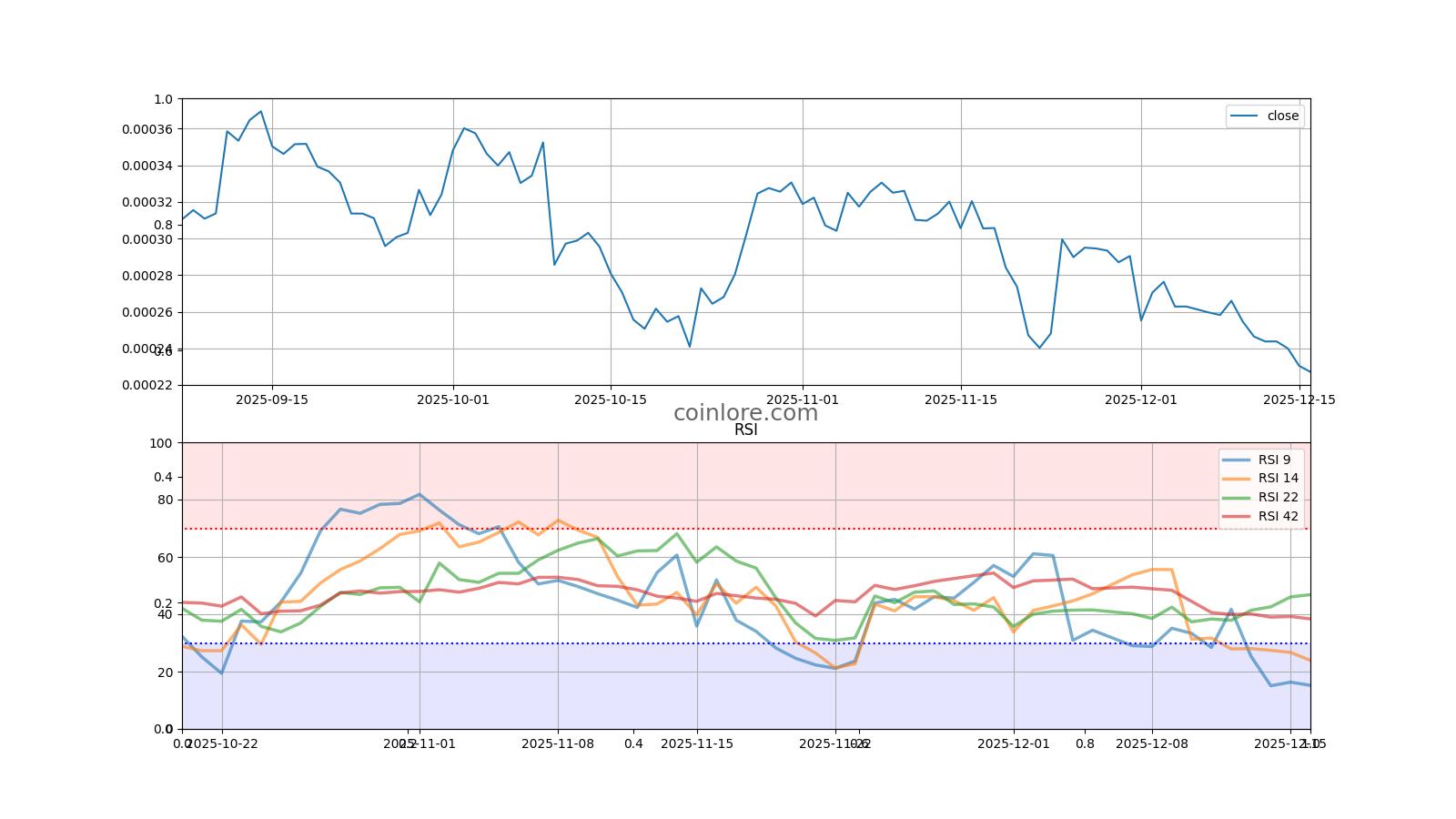 Helium Mobile RSI indicator