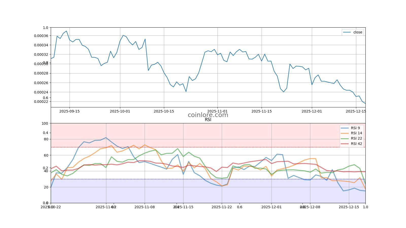 Helium Mobile RSI indicator
