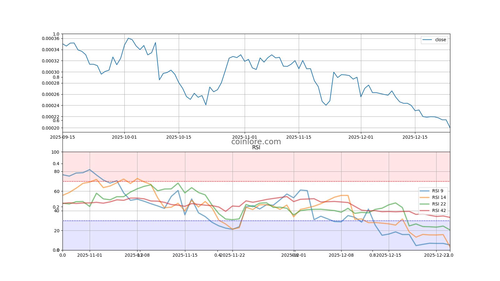 Helium Mobile RSI indicator