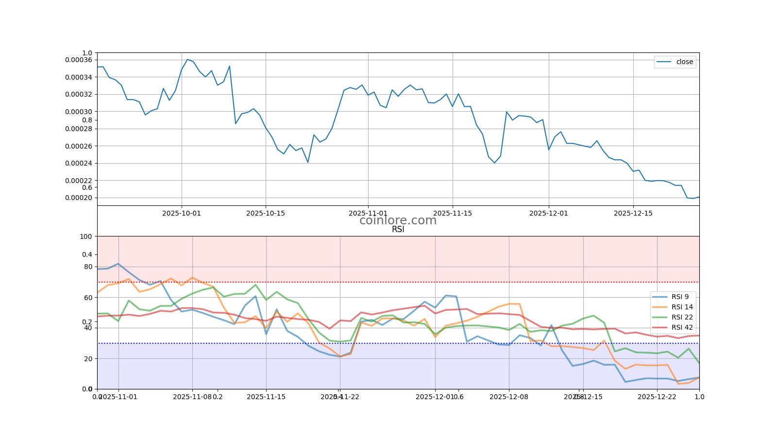 Helium Mobile RSI indicator