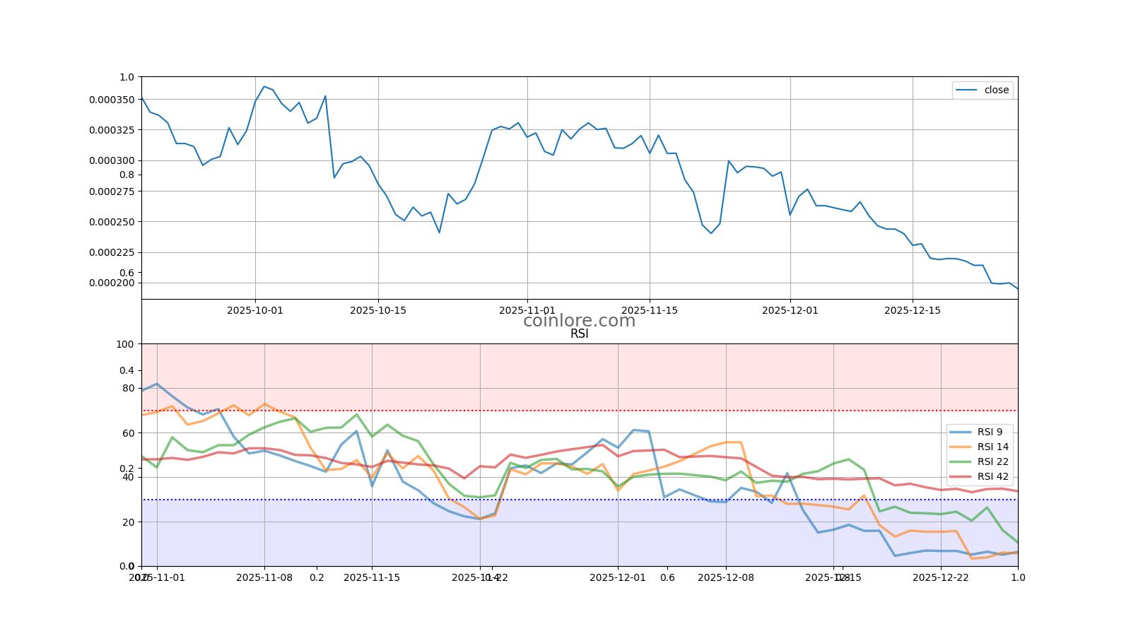 Helium Mobile RSI indicator