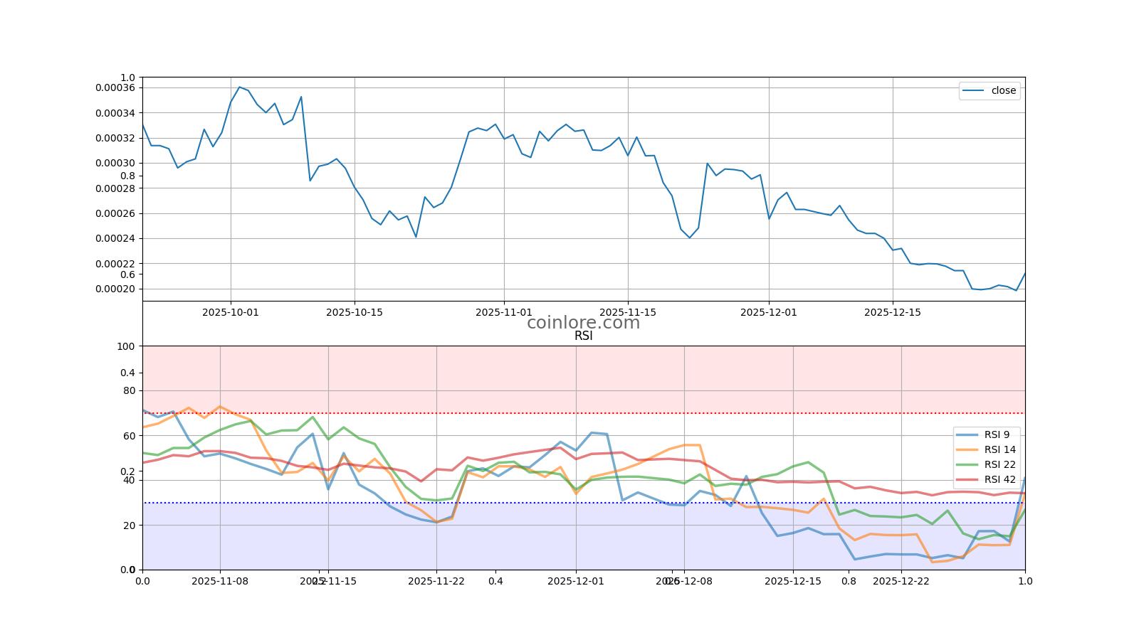 Helium Mobile RSI indicator