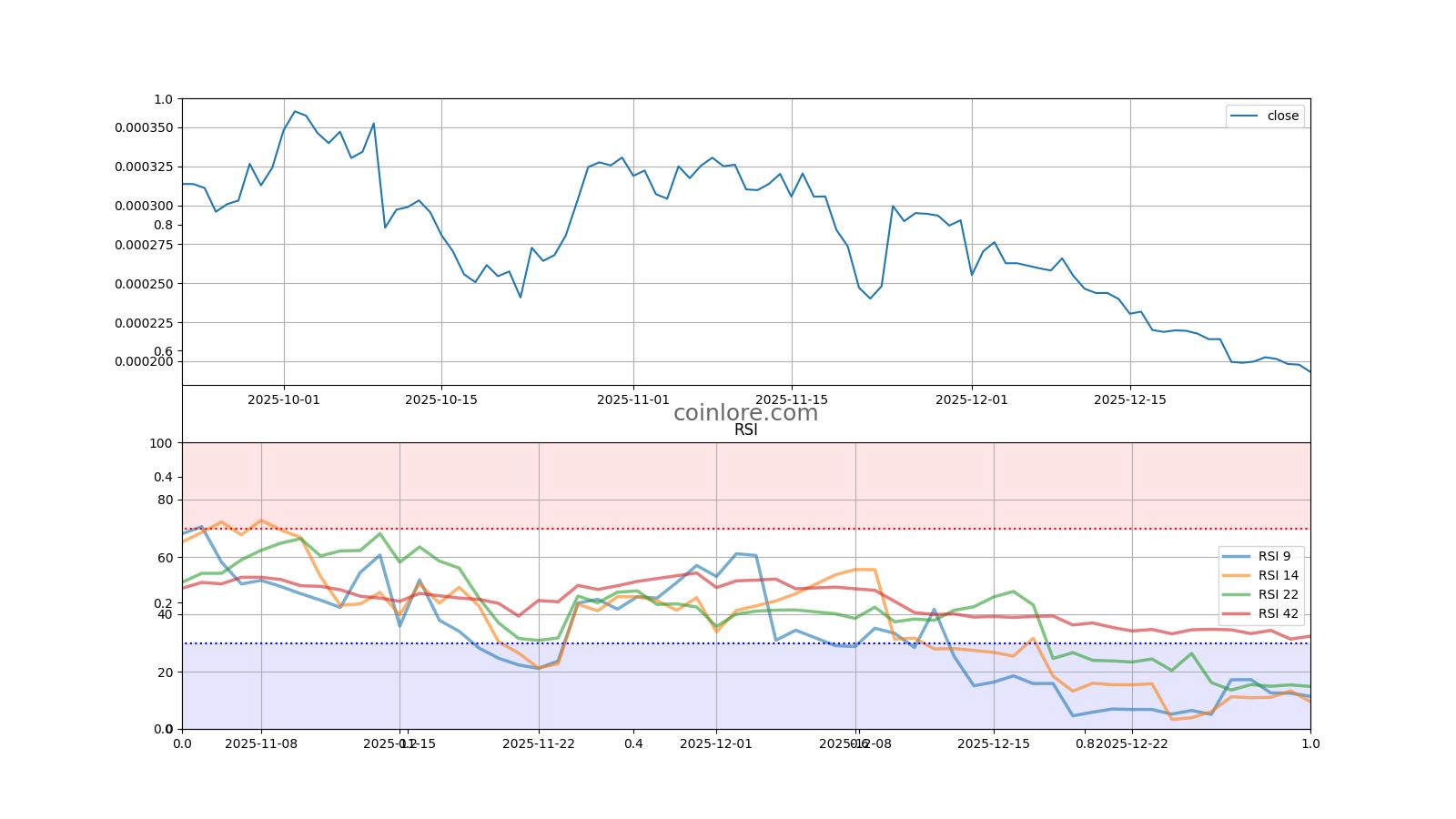 Helium Mobile RSI indicator