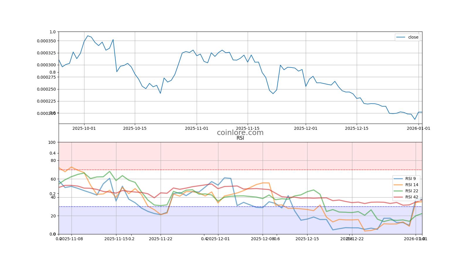 Helium Mobile RSI indicator