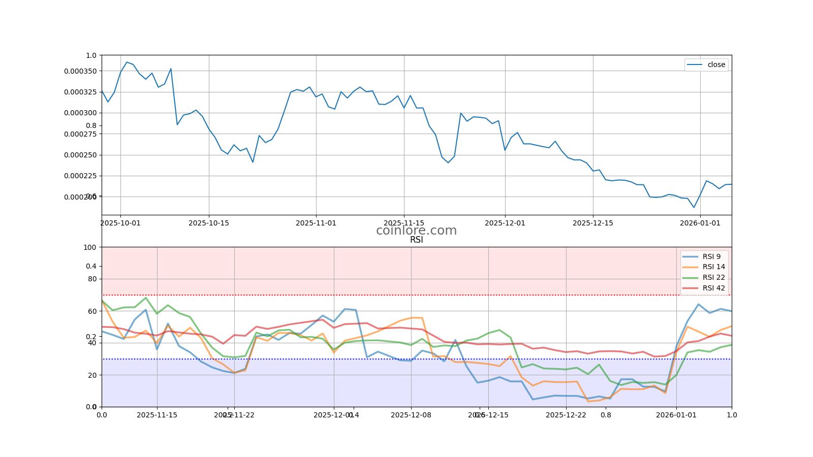 Helium Mobile RSI indicator