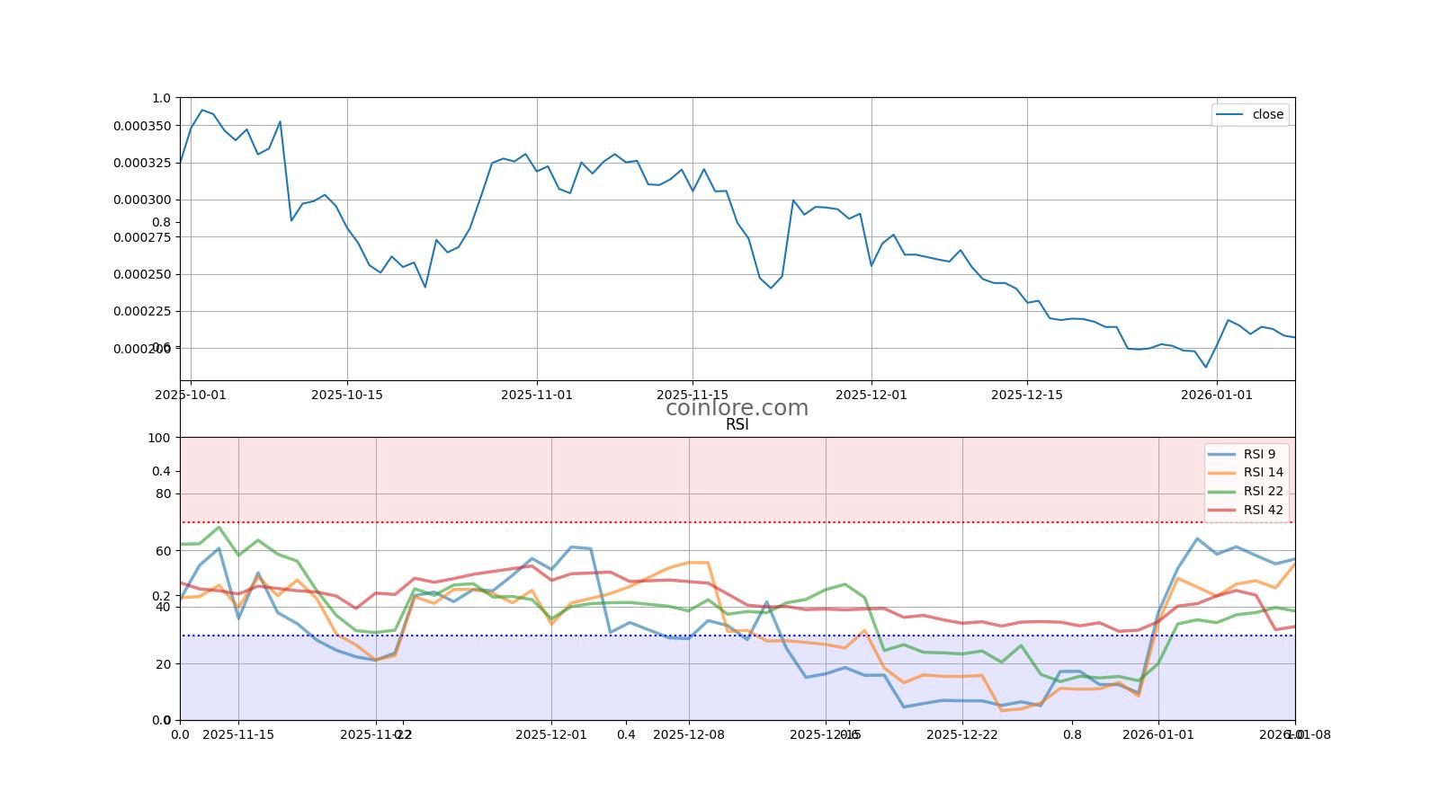 Helium Mobile RSI indicator