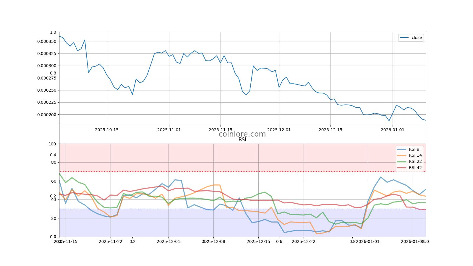 Helium Mobile RSI indicator