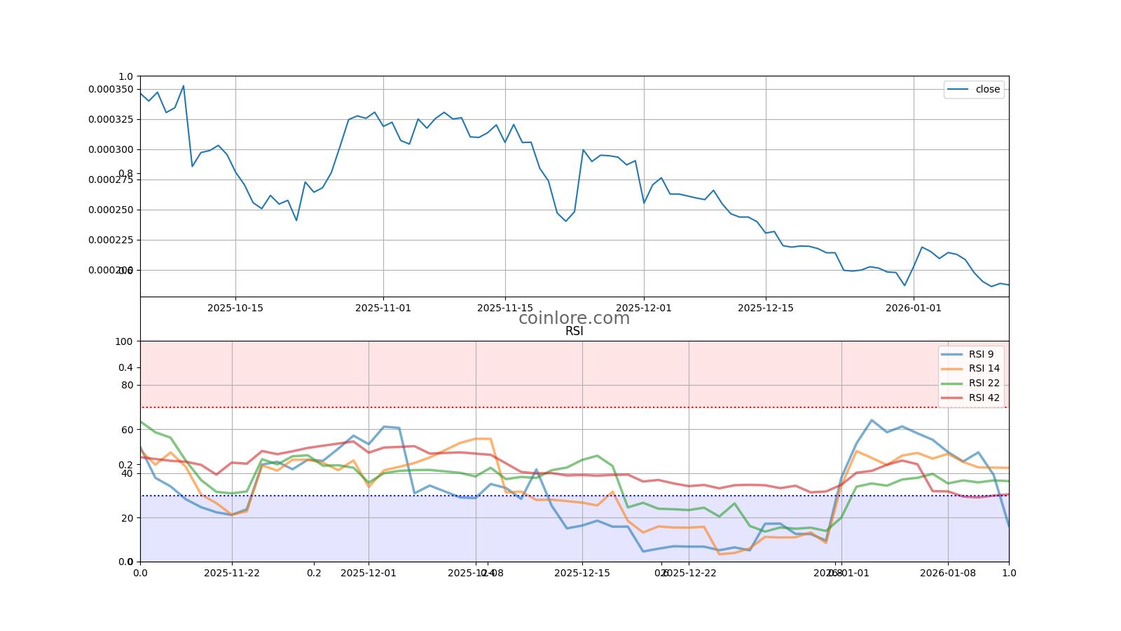 Helium Mobile RSI indicator