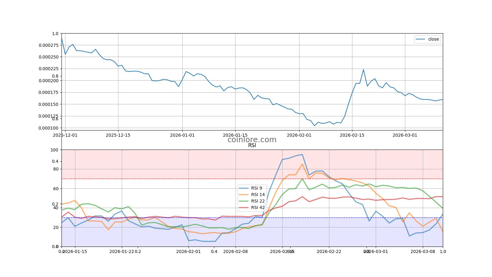 Helium Mobile RSI indicator