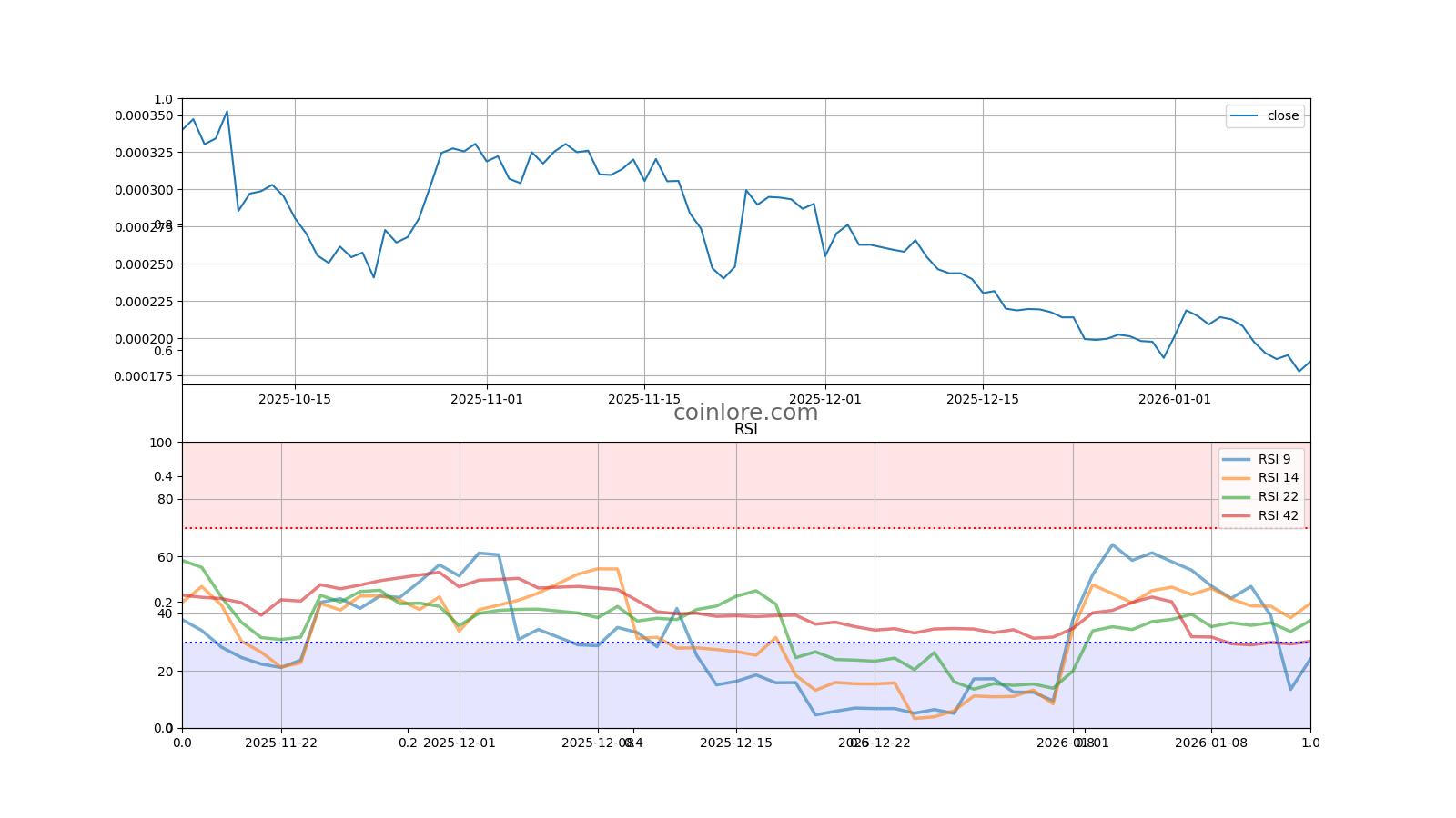 Helium Mobile RSI indicator