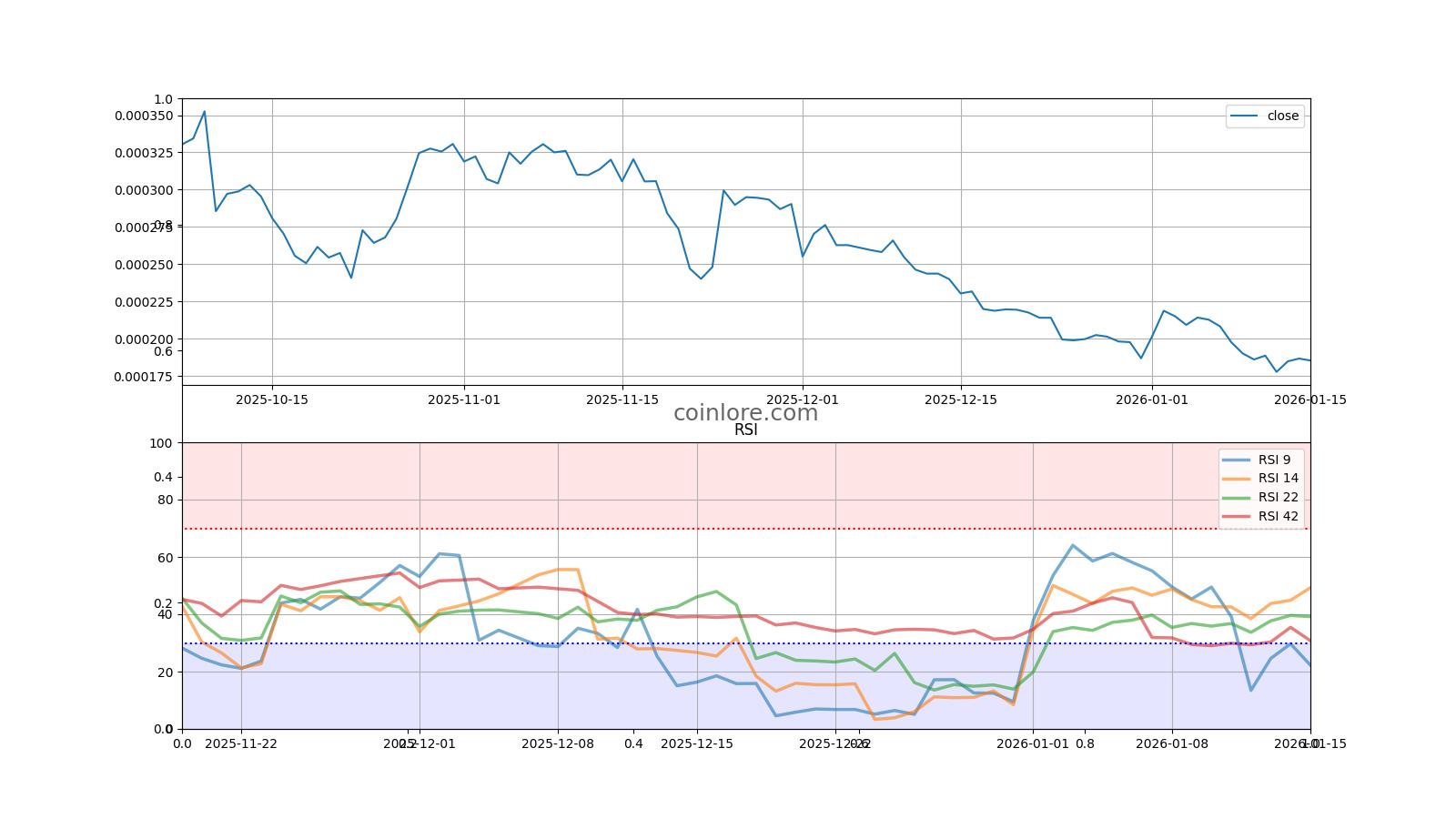 Helium Mobile RSI indicator