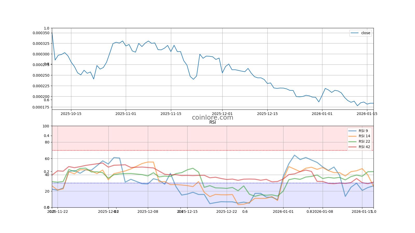 Helium Mobile RSI indicator