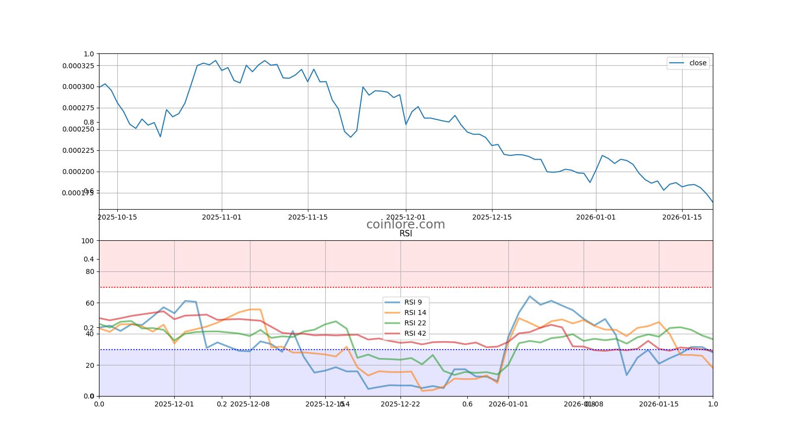 Helium Mobile RSI indicator