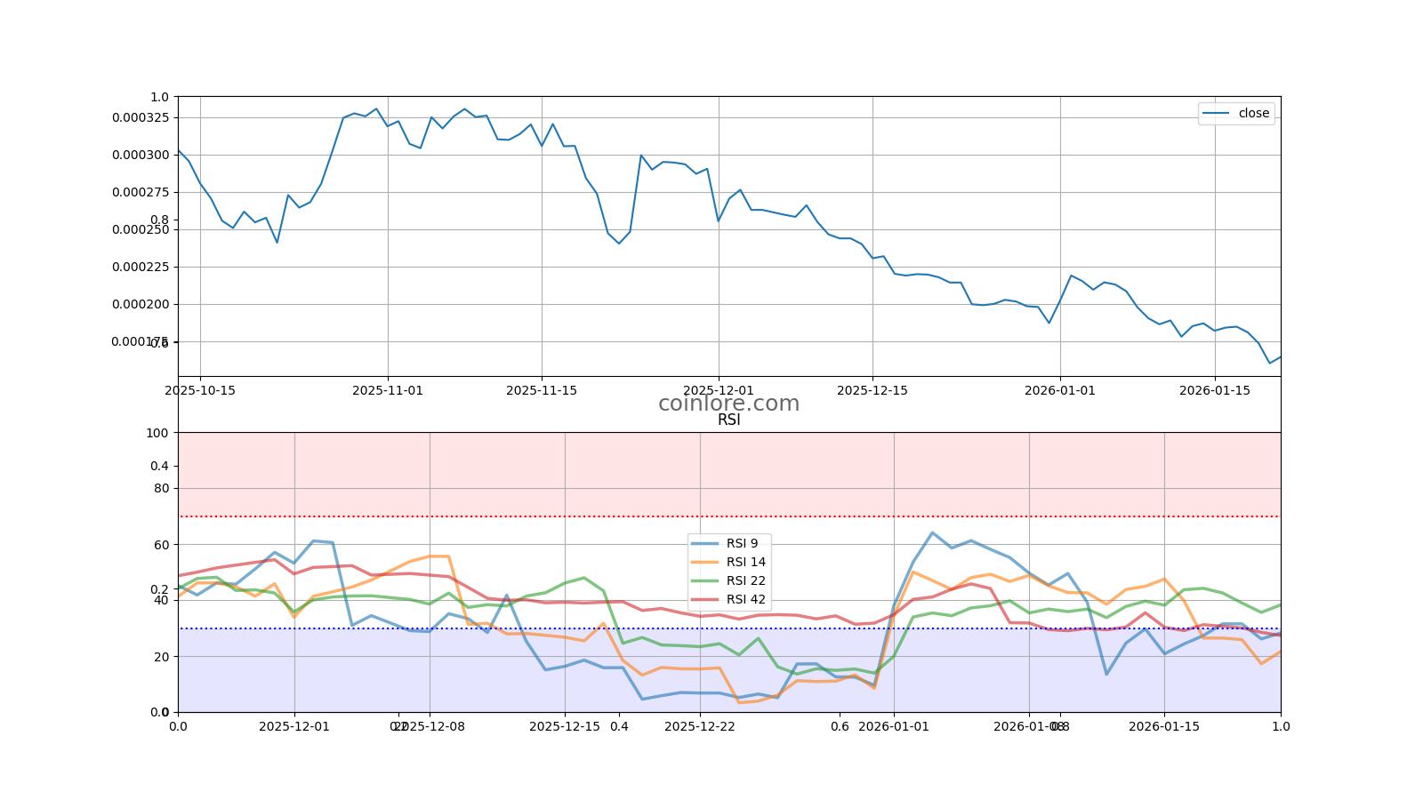 Helium Mobile RSI indicator