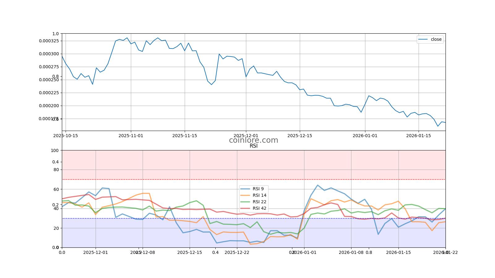 Helium Mobile RSI indicator