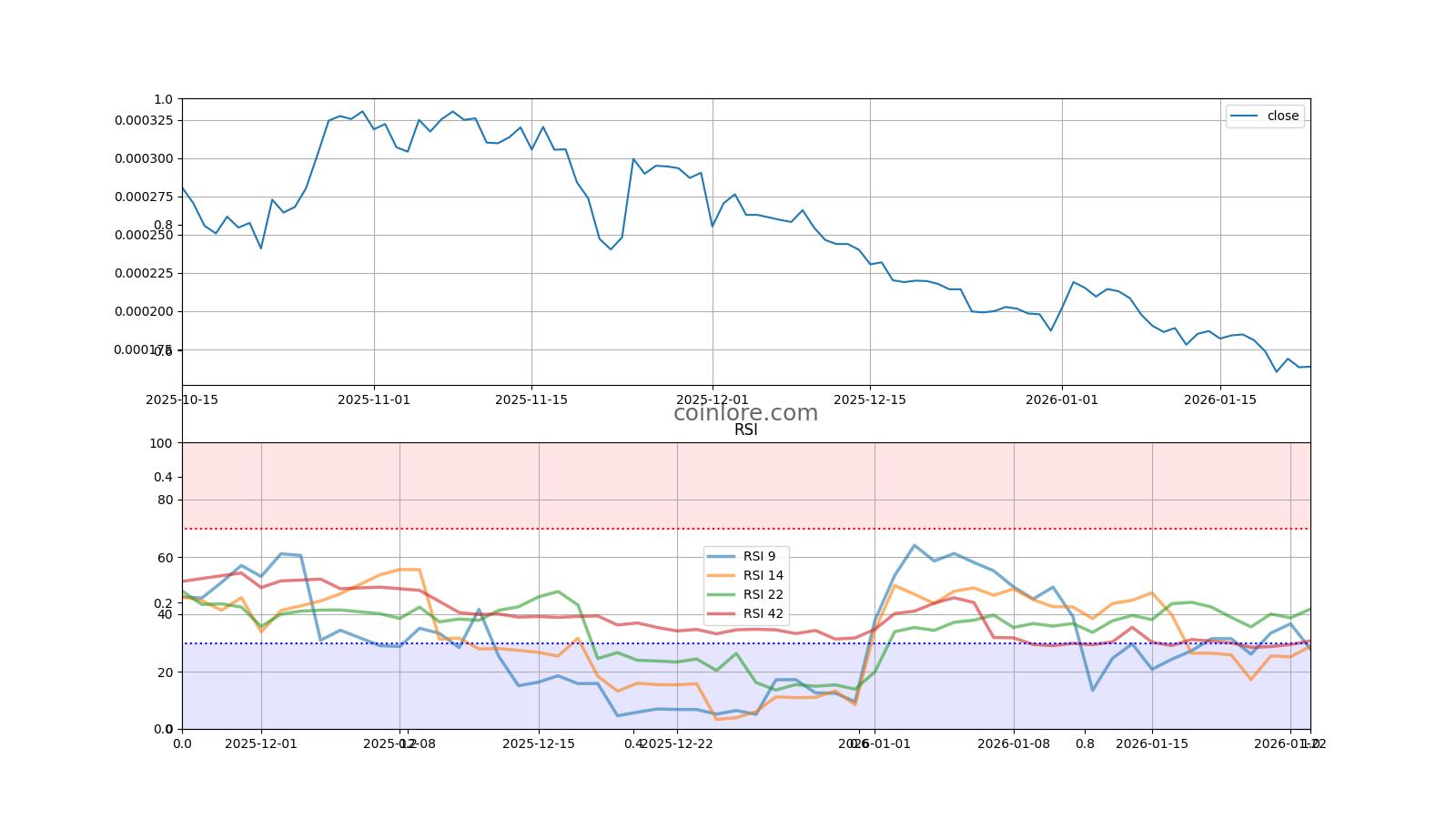 Helium Mobile RSI indicator