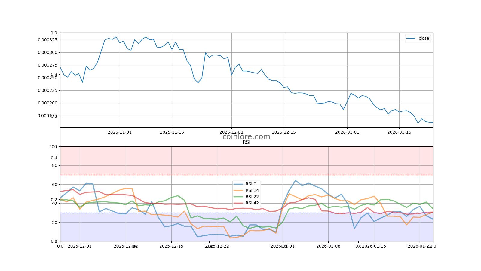 Helium Mobile RSI indicator