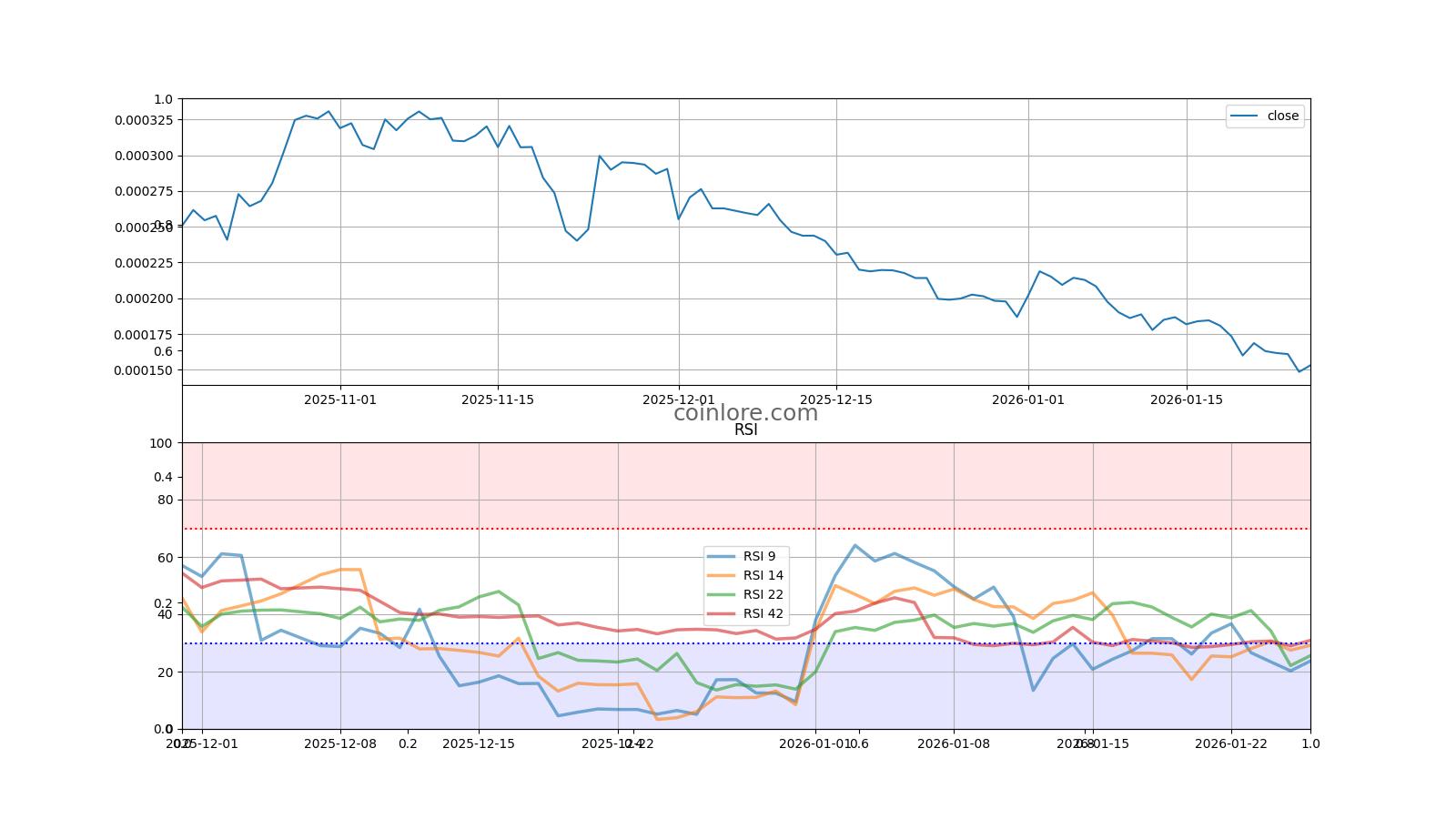 Helium Mobile RSI indicator