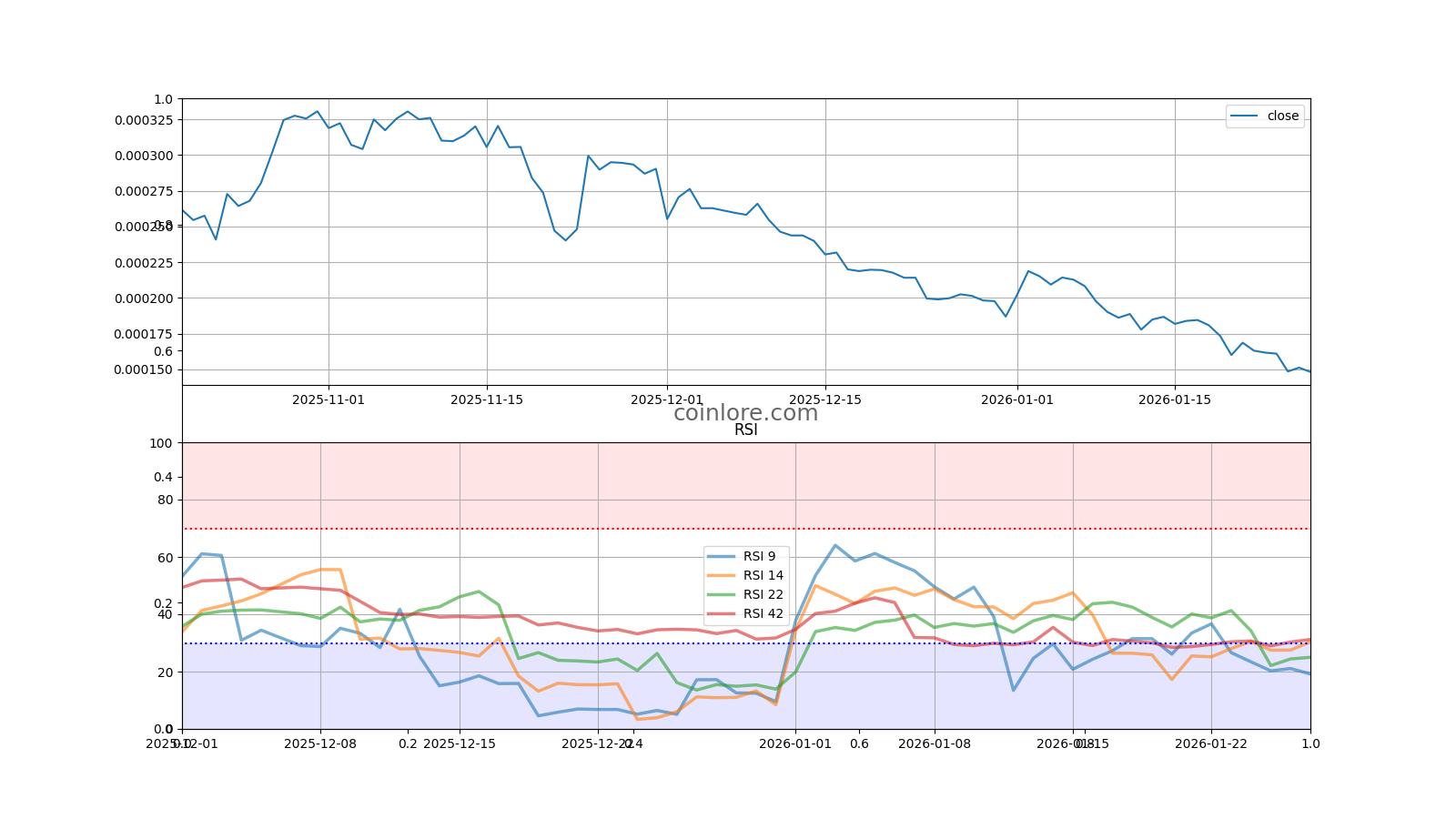 Helium Mobile RSI indicator