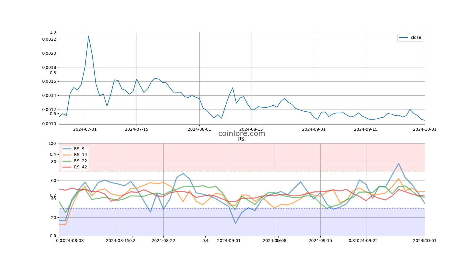 Helium Mobile RSI indicator